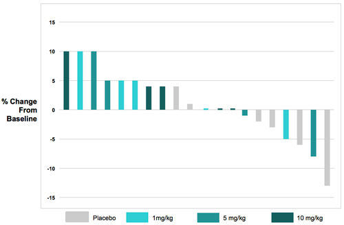 PRM-151 For Idiopathic Pulmonary Fibrosis