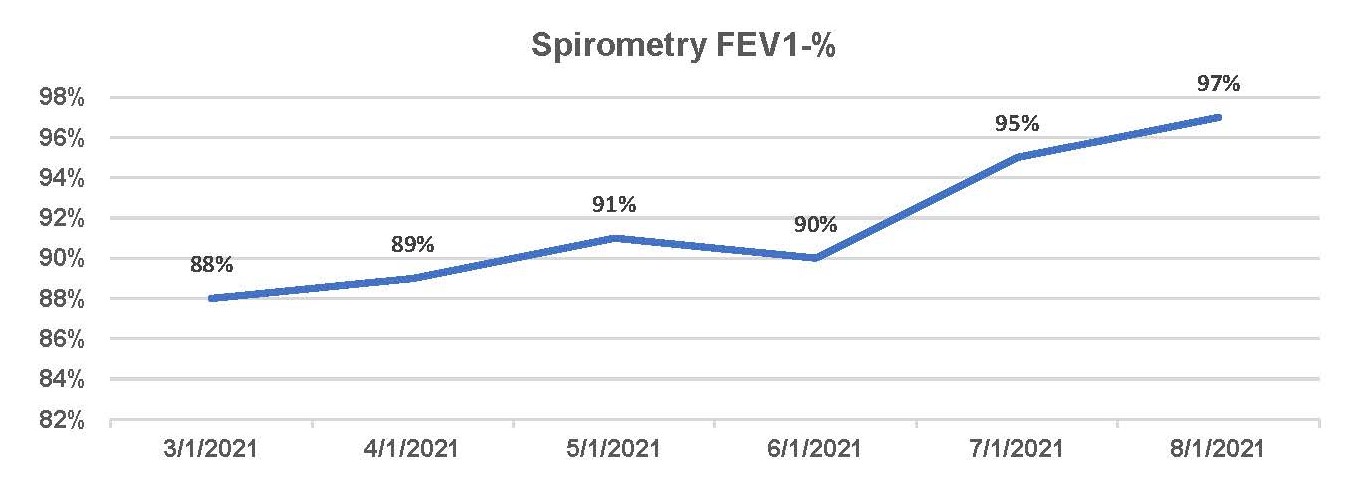 Measuring My Improvement in the Year After Transplant