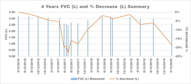 Why IPF Progression Should Be Tracked With Various Staging Models
