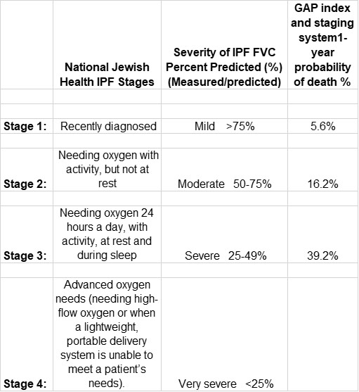 Why IPF Progression Should Be Tracked With Various Staging Models